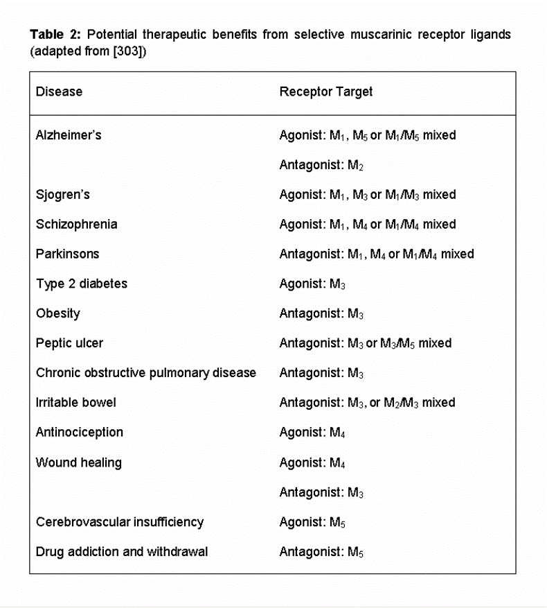 Acetylcholine Receptors muscarinic Introduction BPS IUPHAR Guide